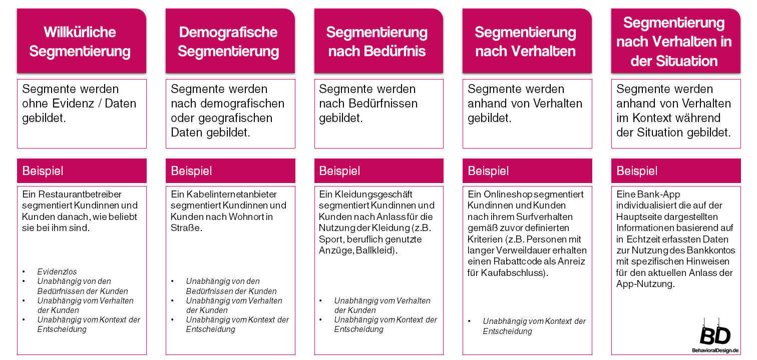 Segmentierung mit Behavioral Science - Behavioral Design & Behavioral Data Science ...
